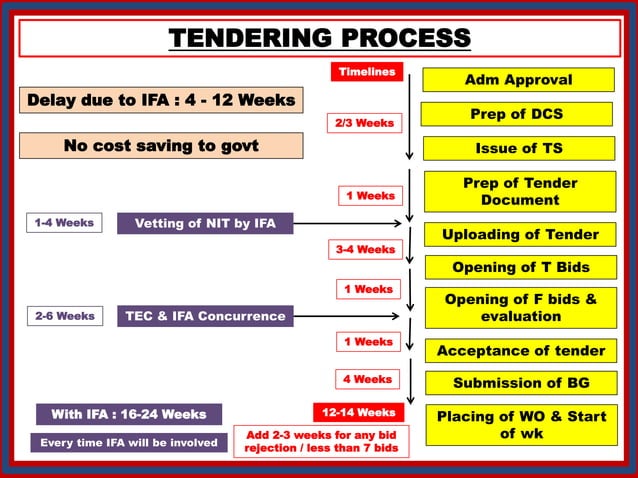 IFA system in MES and diffucultiess.pptx