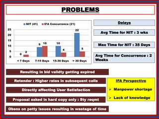 IFA system in MES and diffucultiess.pptx