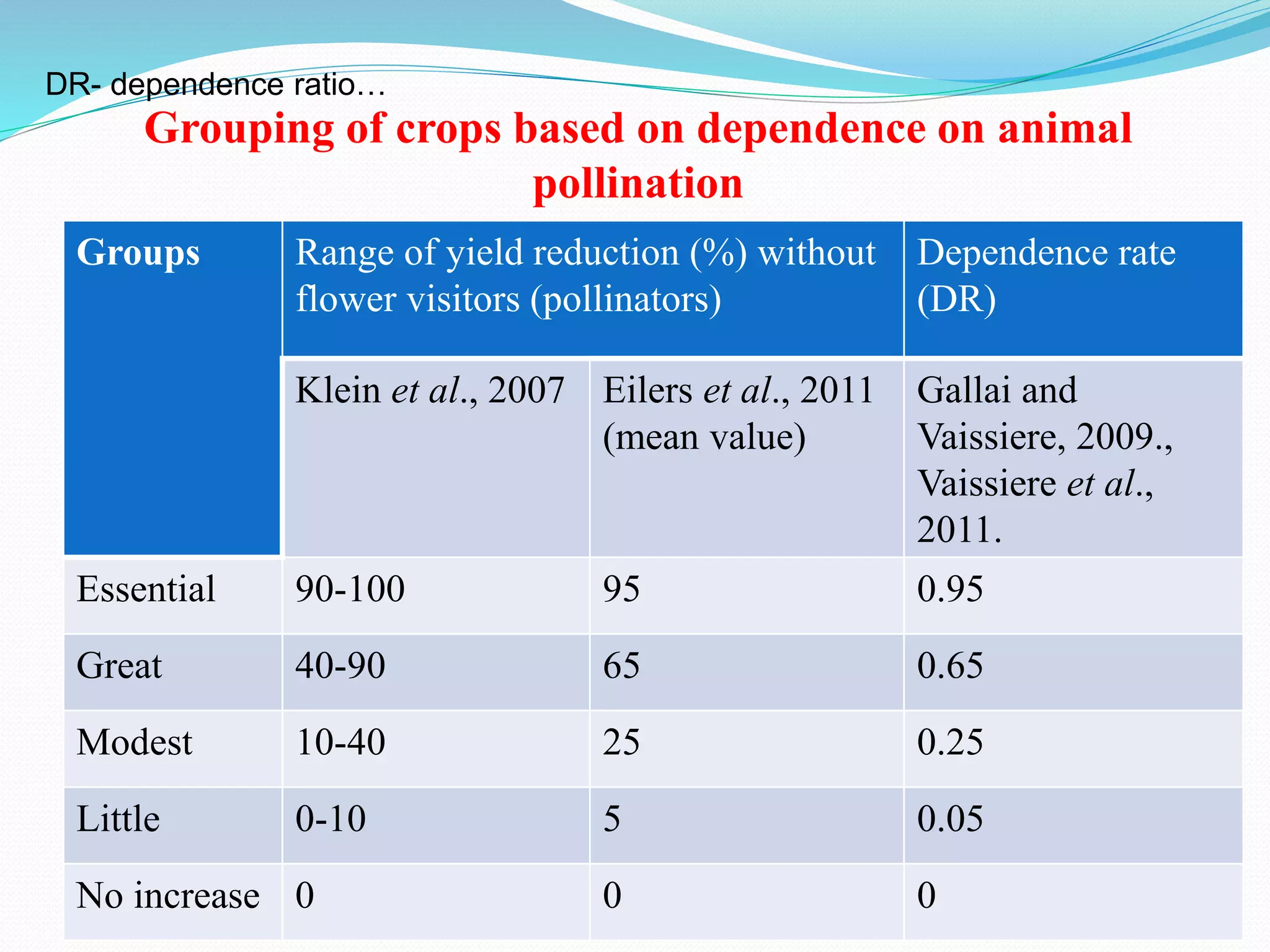 Ecosystem services provided by pollinators | PPTX