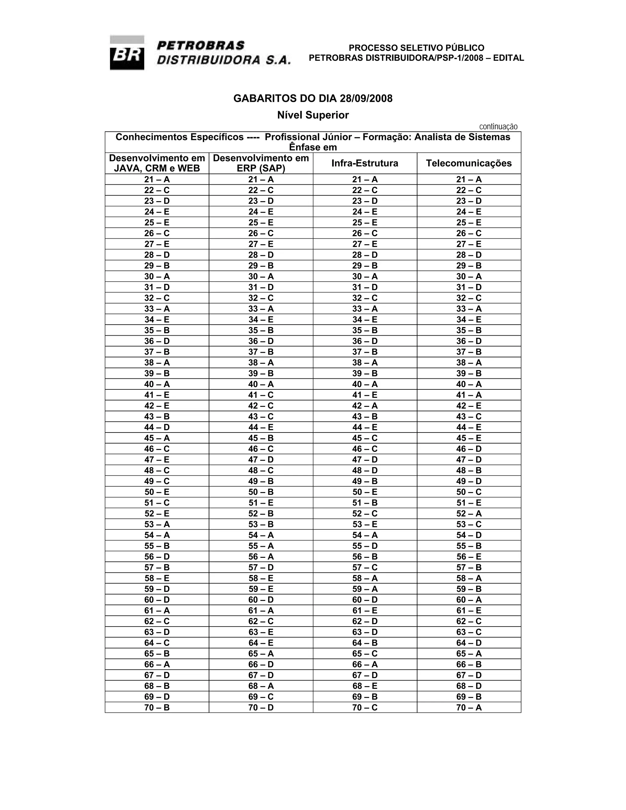 Cesgranrio 2008-petrobras-profissional-junior-engenharia-eletrica ...