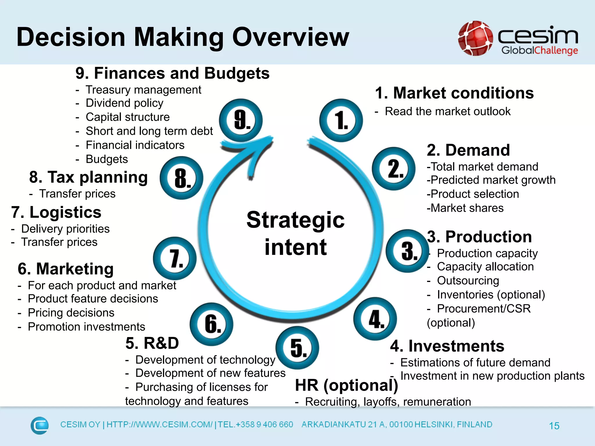 Cesim Global Challenge International Business Simulation and Strategy ...