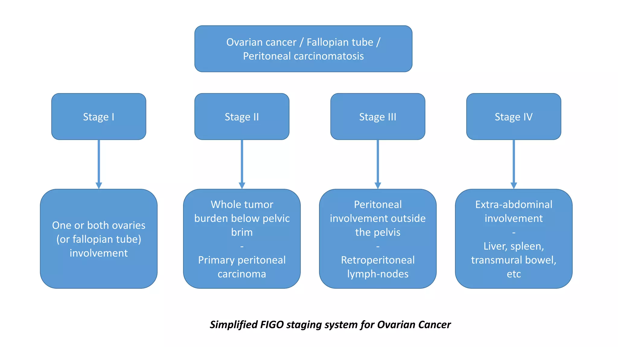 Simplified Gyn-Onc Staging system | PPTX