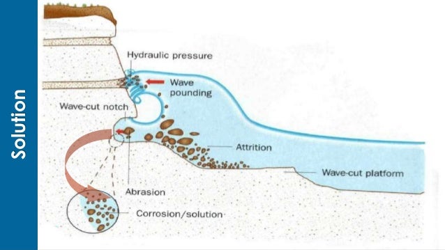Abrasion Diagram
