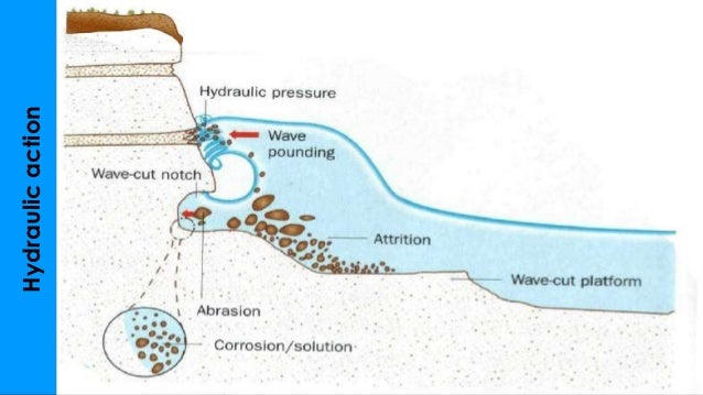 Coastal Erosion- M Shahriar Sonet