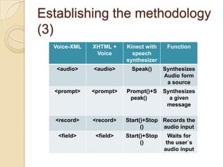 Methodology for the Development of Vocal User Interfaces | PPT