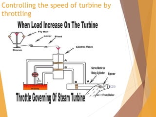 Throttling process and its application | PPTX