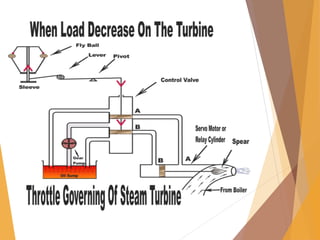 Throttling process and its application | PPTX