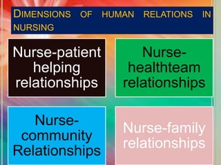 HUMAN RELATIONS-UNIT-III COMMUNICATION & EDUCATIONAL TECHNOLOGY -2ND ...