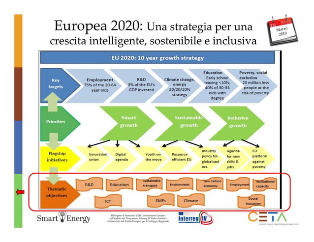 Ceta strategie e roadmap in materia energetica | PPT