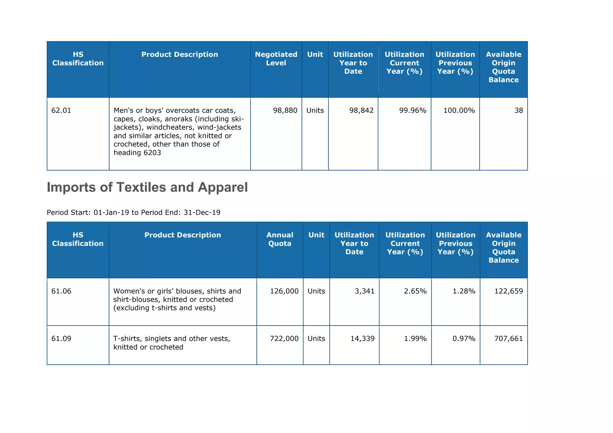 Ceta origin quota utilization tables 2019 | PPT