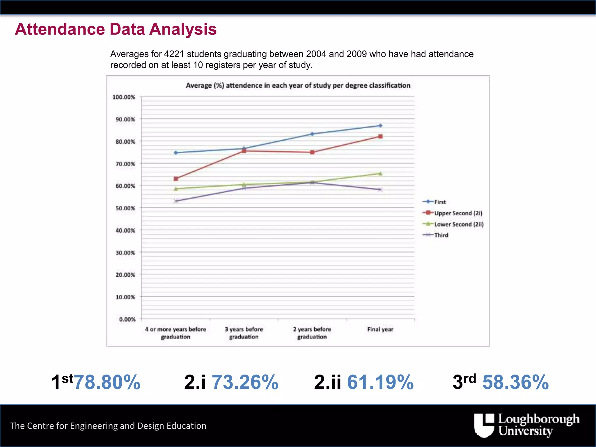 Issues around using attendance data to improve student progression | PPT
