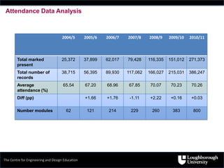 Issues around using attendance data to improve student progression | PPT