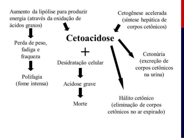 Cetoacidose Diabética