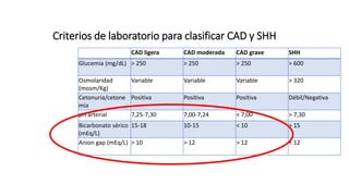 Cetoacidosis diabetica y estado hiperosmolar pazos angelica | PPTX