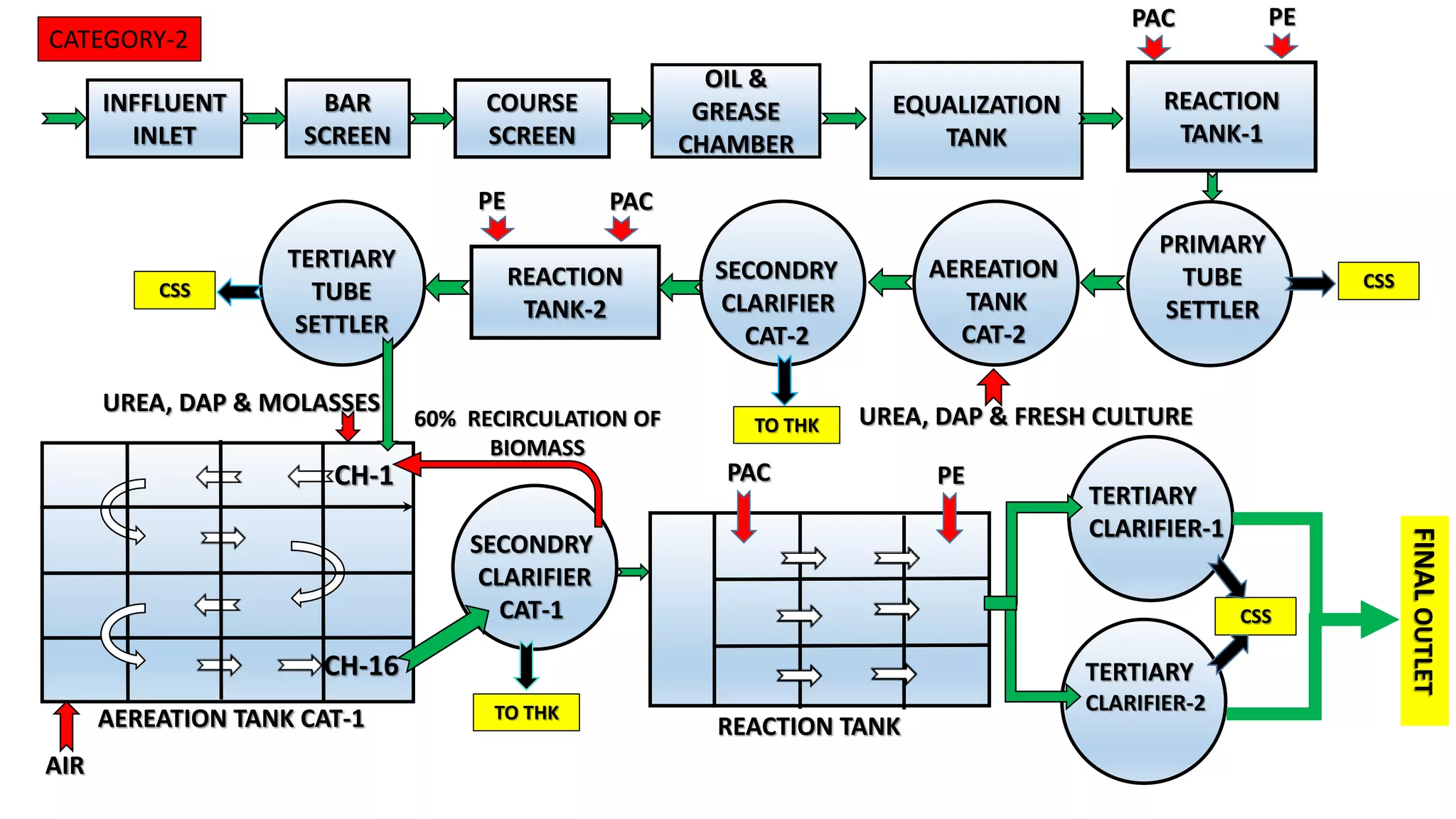 common effluent treatment plant | PPTX