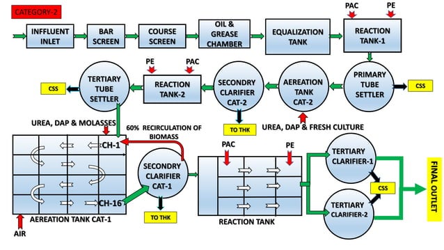 common effluent treatment plant | PPTX | Environmental Services ...
