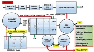 common effluent treatment plant | PPTX | Environmental Services ...