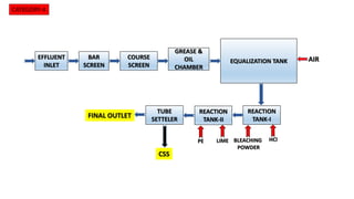 common effluent treatment plant | PPTX | Environmental Services ...