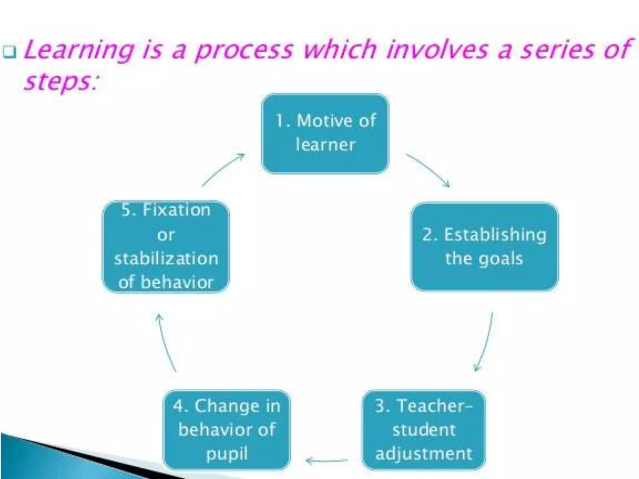 CET U5-TEACHING -LEARNING PROCESS.pdf