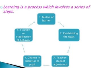 CET U5-TEACHING -LEARNING PROCESS.pdf