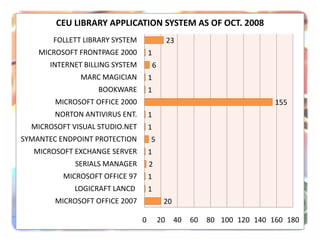 Ceu library software asset management (sam) | PPT