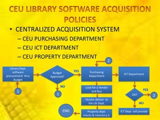 Ceu library software asset management (sam) | PPT