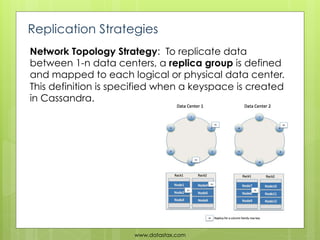 Understanding Data Partitioning and Replication in Apache Cassandra | PPT