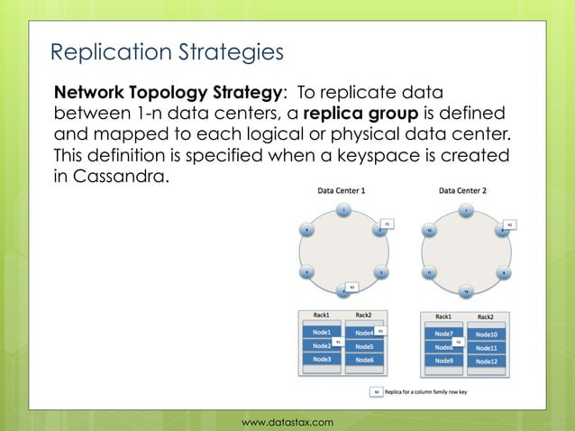 Understanding Data Partitioning And Replication In Apache Cassandra Ppt
