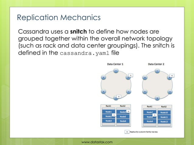 Understanding Data Partitioning and Replication in Apache Cassandra | PPT