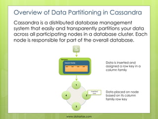 Understanding Data Partitioning and Replication in Apache Cassandra | PPT