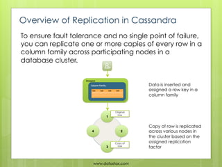 Understanding Data Partitioning and Replication in Apache Cassandra | PPT