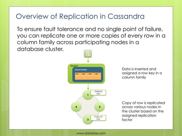 Understanding Data Partitioning and Replication in Apache Cassandra | PPT