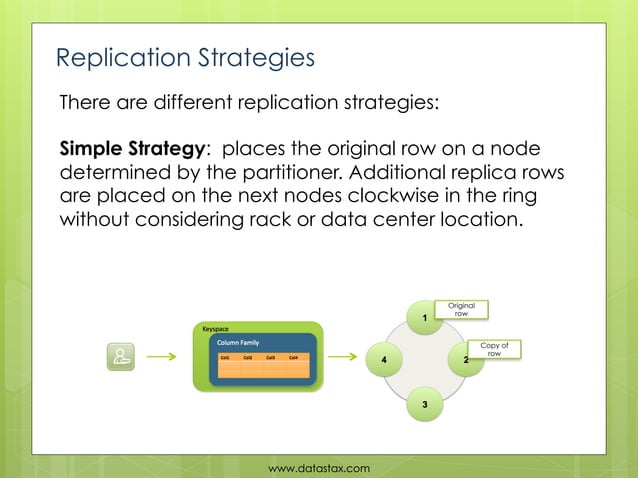 Understanding Data Partitioning And Replication In Apache Cassandra Ppt 0727