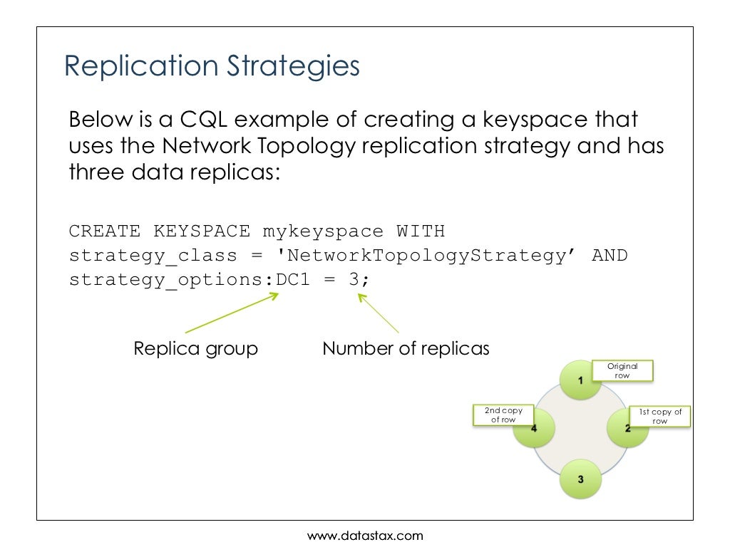 Cassandra Link Understanding Data Partitioning And Replication In