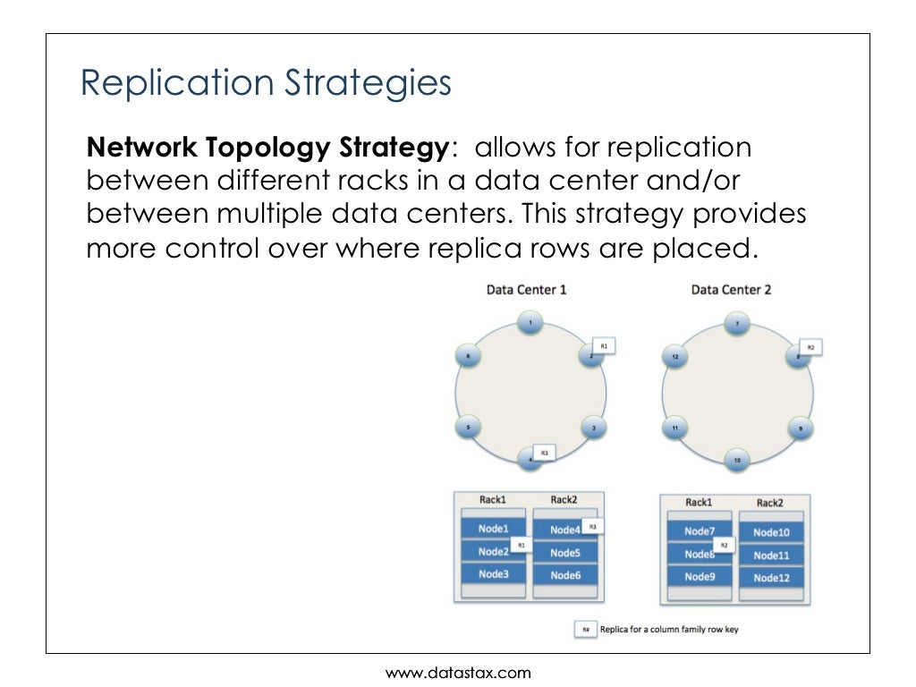 Cassandra Link Understanding Data Partitioning And Replication In