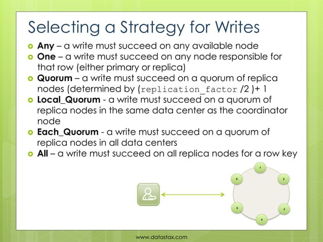 Understanding Data Consistency In Apache Cassandra Ppt
