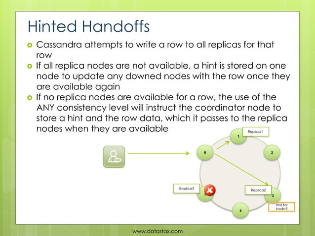 Understanding Data Consistency in Apache Cassandra | PPT