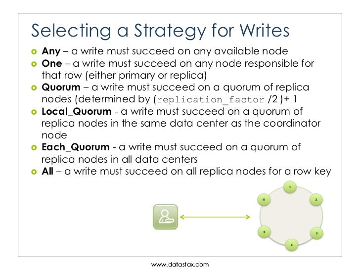 Cassandra Link Understanding Data Consistency In Apache Cassandra
