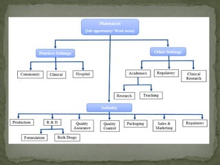 Pharmacy as a career or Scope of Pharmacy | PPTX