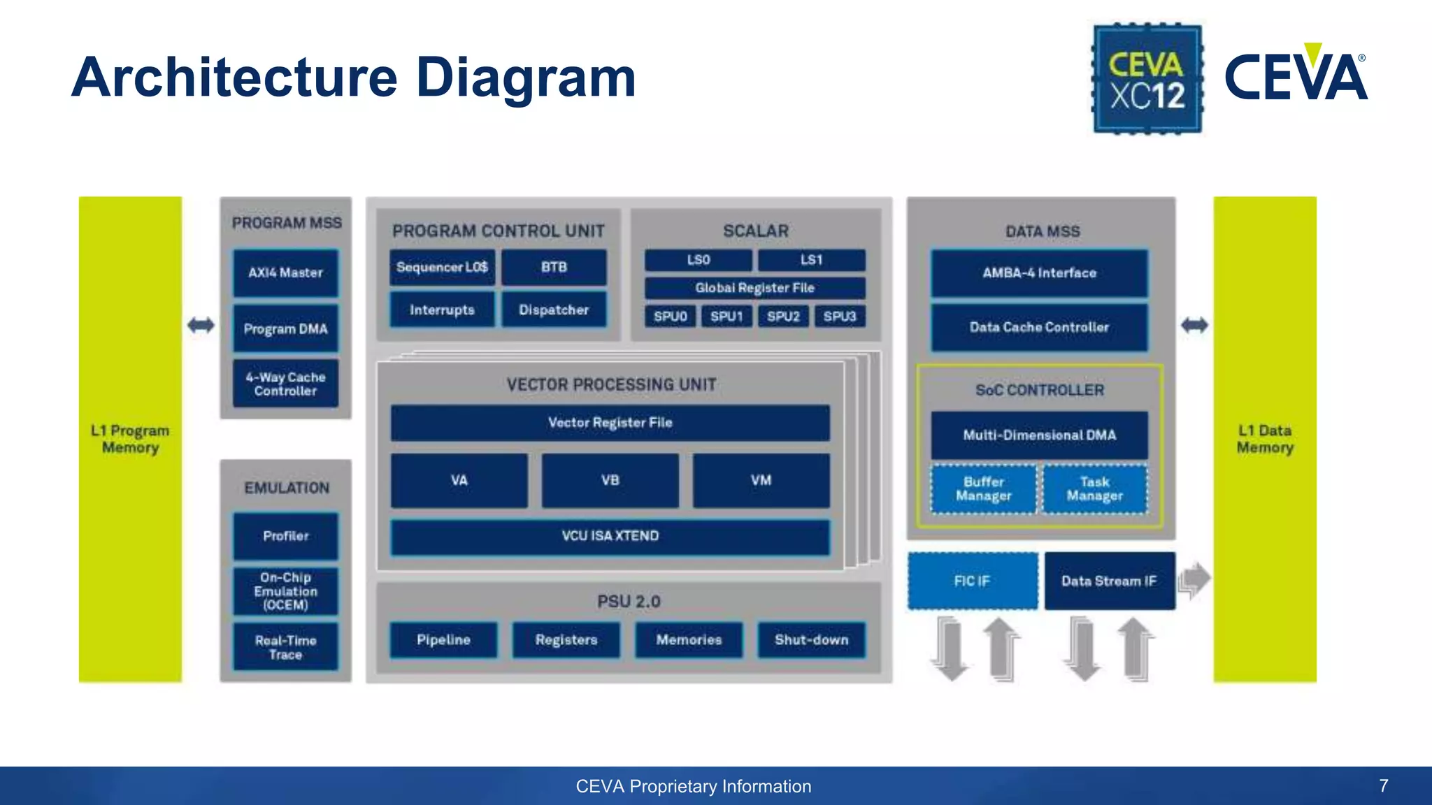 Introducing the CEVA-XC12 DSP | PPTX