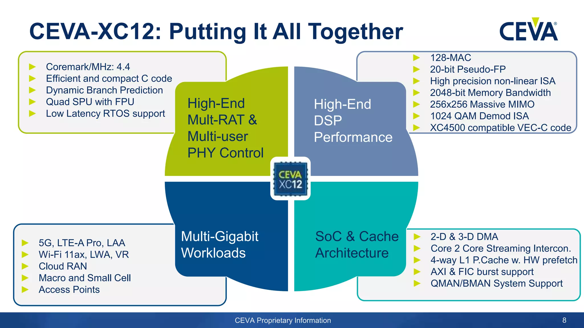Introducing the CEVA-XC12 DSP | PPTX
