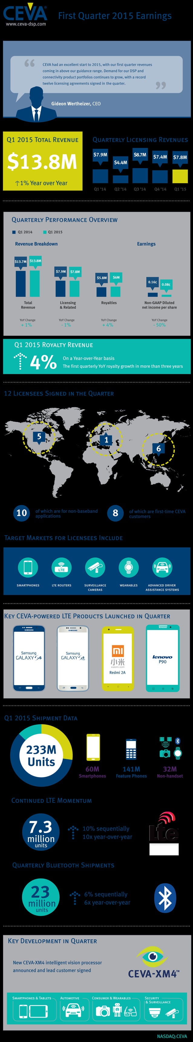 CEVA, Inc. Q1 2015 Earnings Infographic | PDF