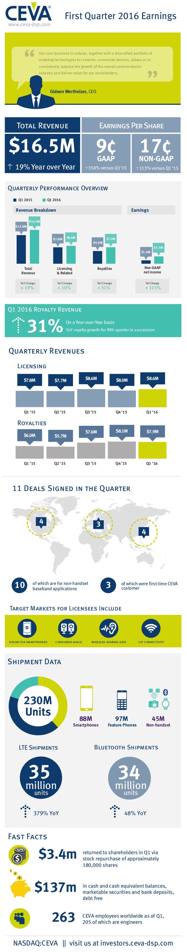 CEVA, Inc. Q1 2016 Earnings Infographic