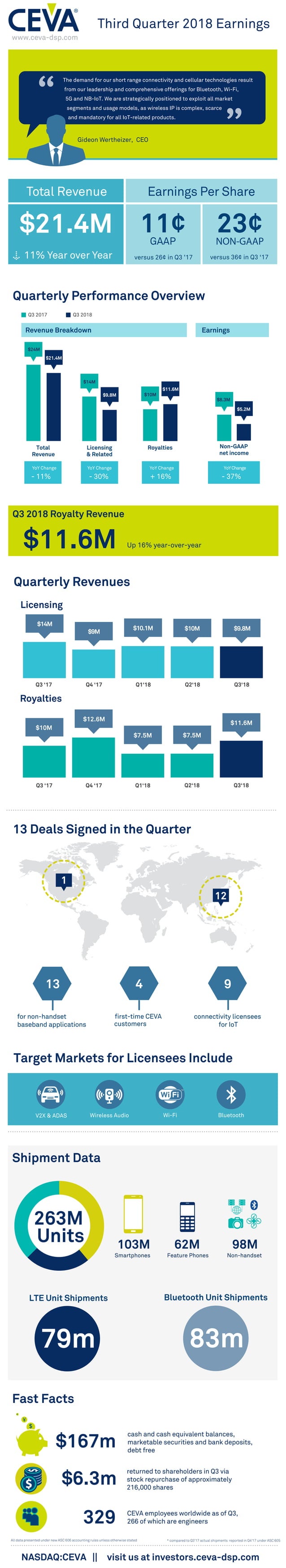 CEVA Q3 2018 Earnings Infographic | PDF