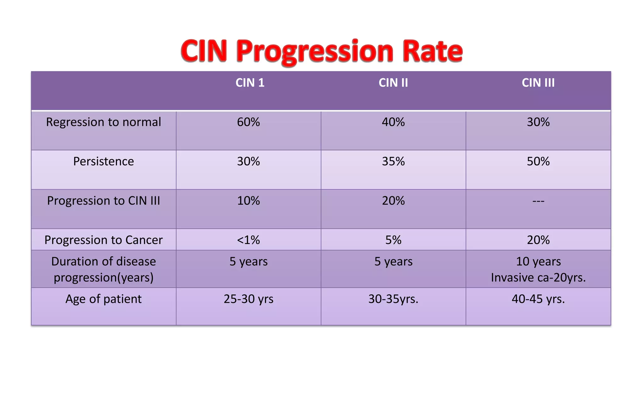 Cevical intraepithelial neoplasia & screening ppt | PDF