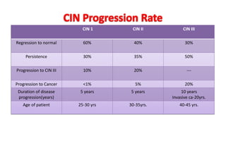 Cevical intraepithelial neoplasia & screening ppt | PDF