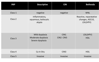 Cevical intraepithelial neoplasia & screening ppt | PDF