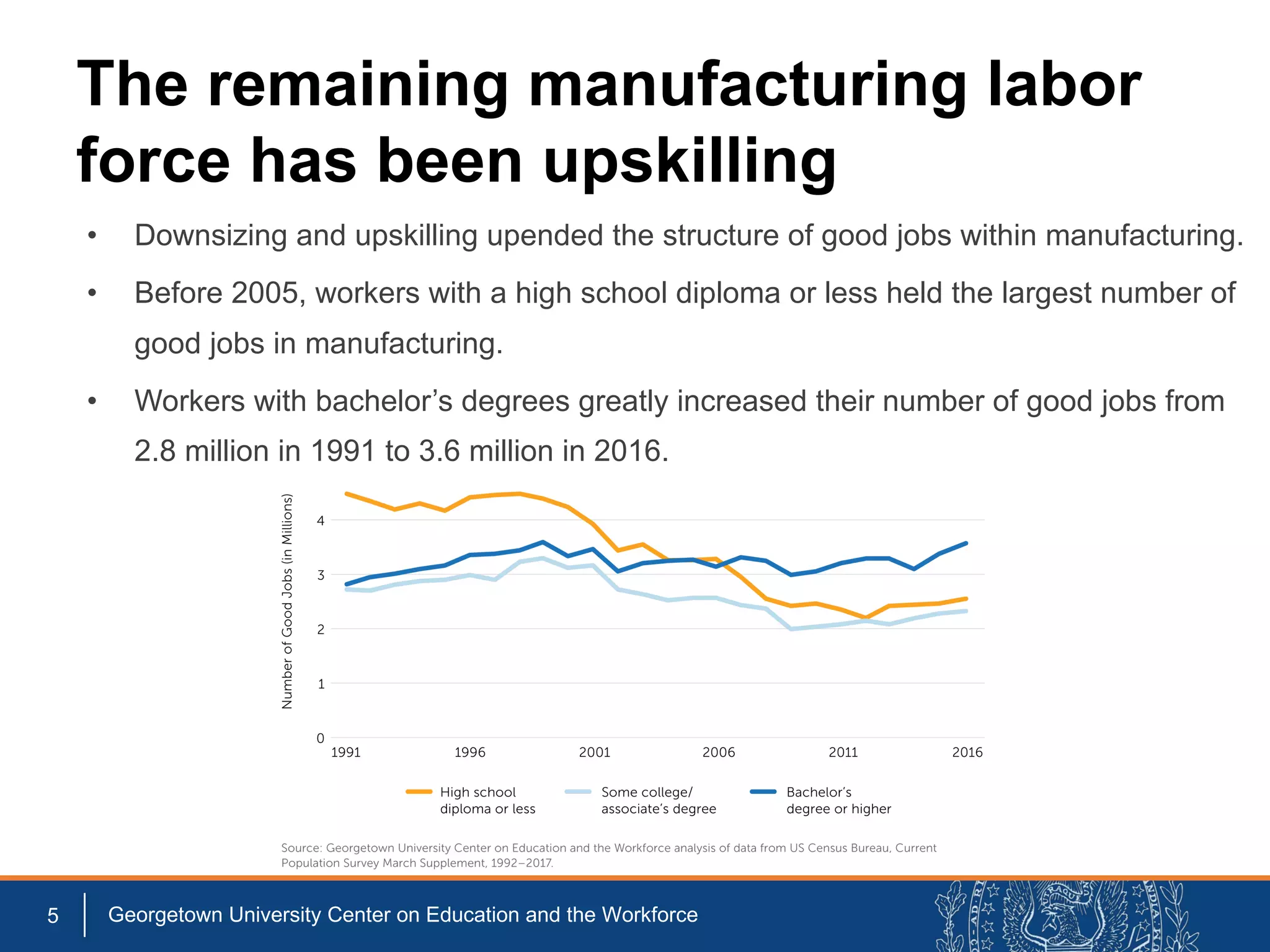 Upskilling and Downsizing in American Manufacturing | PPT