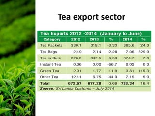 Ceylon tea industry | PPTX