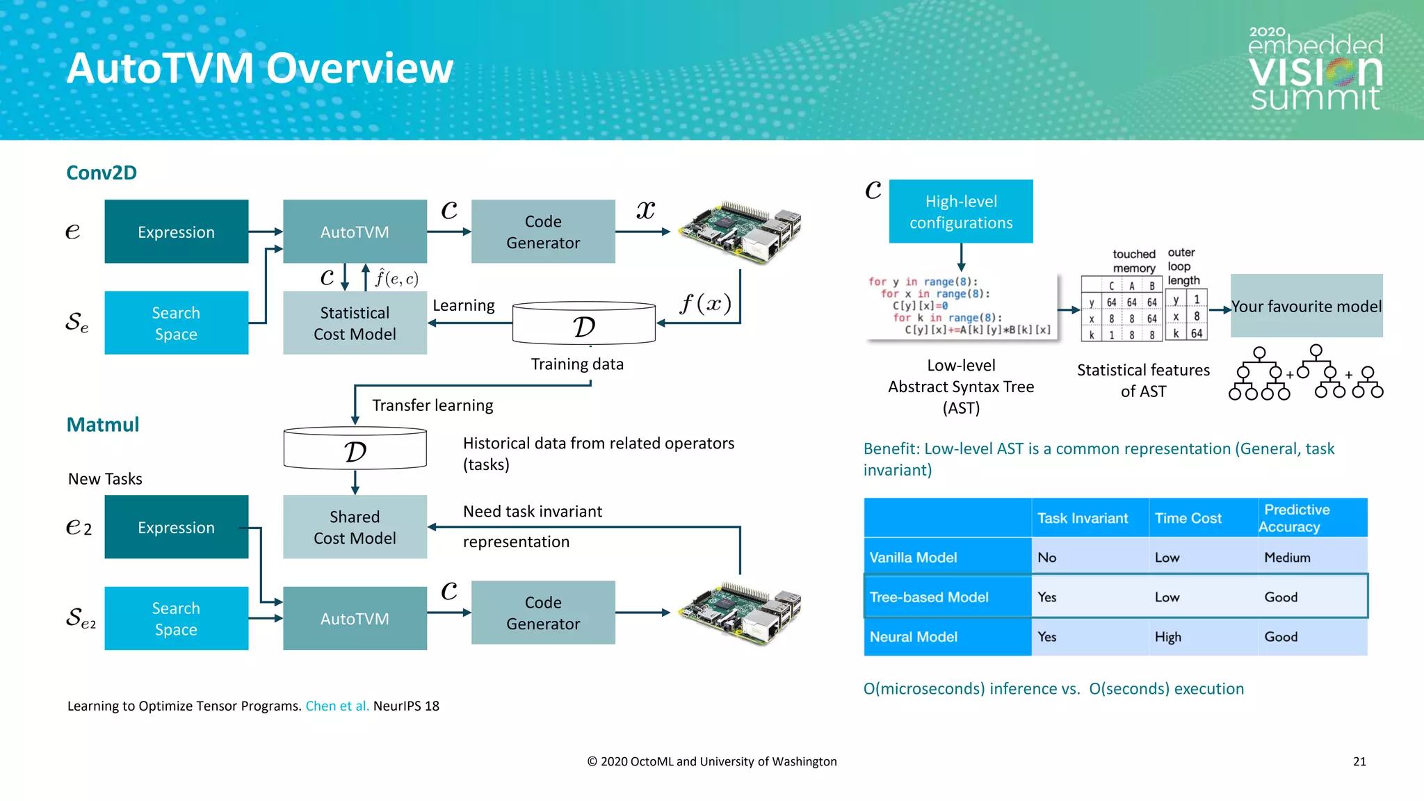 “introduction To The Tvm Open Source Deep Learning Compiler Stack ” A Presentation From Octoml Ppt